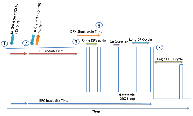 Smart Technics: Connected Mode DRX (C-DRX) 개요