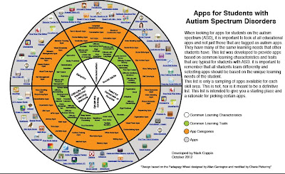 adapted innovation: Apps for Students with Autism Spectrum Disorders
