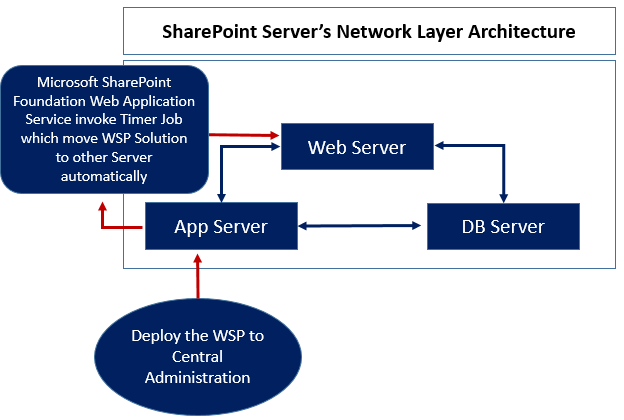 M365 | SPFX | Azure Bot | MS Identity Blogs: Know Your SharePoint Multi ...
