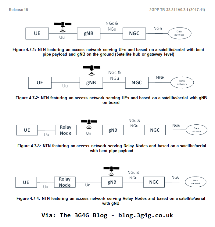 The 3G4G Blog: Satellites & Non-terrestrial networks (NTN) in 5G