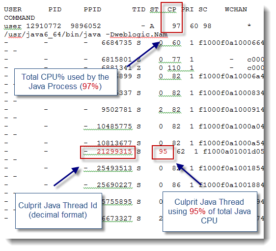 Thread Dump analysis and PRSTAT correlation