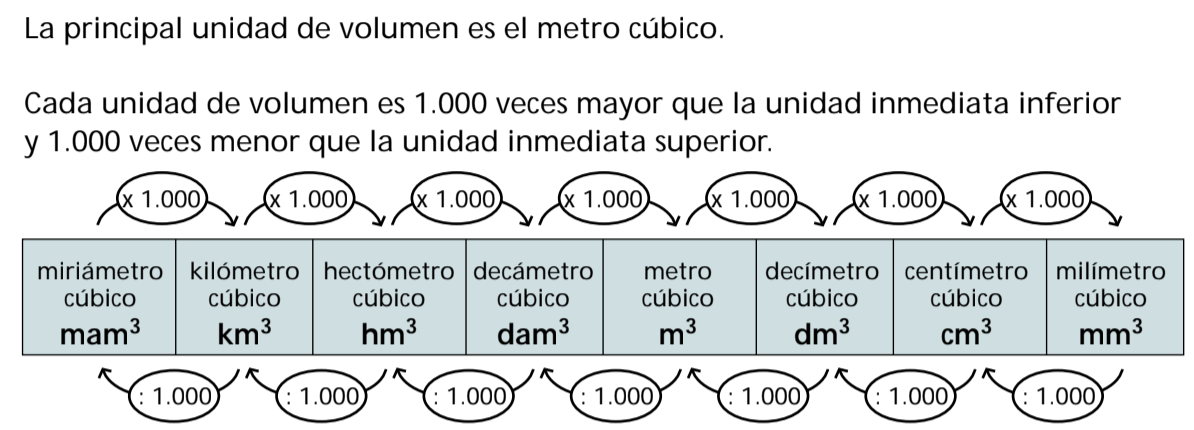 LAS MATES DE SANDRA: UNIDADES DE MEDIDA DE CAPACIDAD (VOLUMEN)