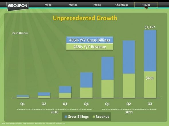 The Groupon IPO Analysis : 5 Charts That Can Impact Investors ~ Online ...