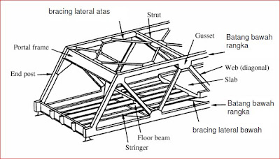 Tituit News: Jembatan Rangka Batang (Truss Bridge)