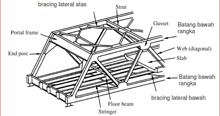 Tituit News: Jembatan Rangka Batang (Truss Bridge)