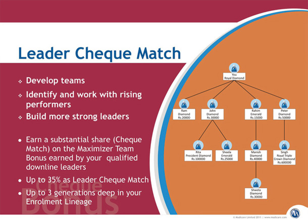 Leader Cheque Match | Modicare Hyderabad