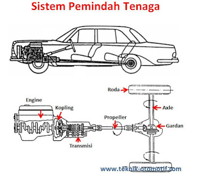 Bagian atau Komponen Sistem Pemindah Tenaga dan Fungsinya - otomotif