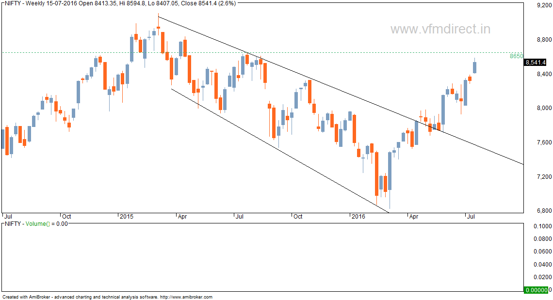 VFMDirect.in: NIFTY weekly + daily charts