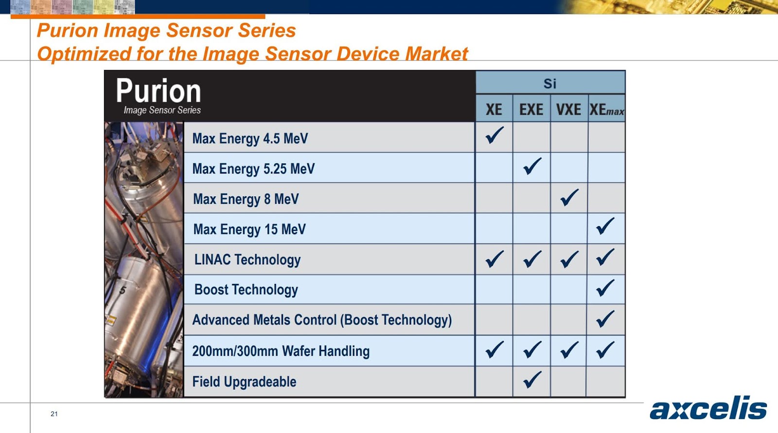 Image Sensors World: Axcelis Purion XEmax is Fully Capable of 15MeV Energy