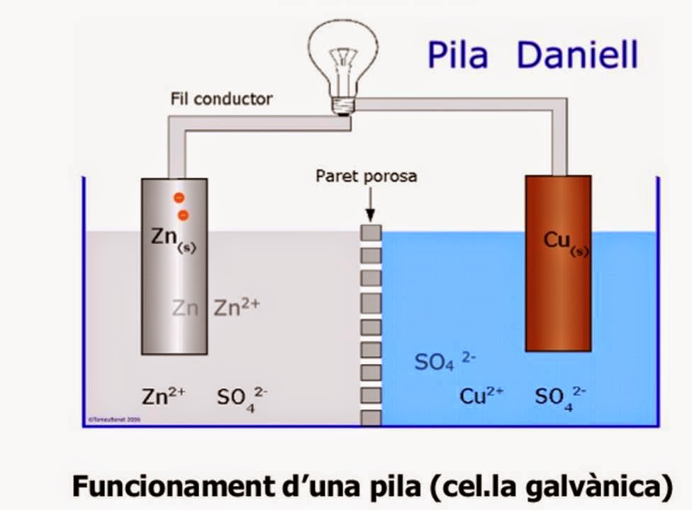 El racó d'en Pierre Curie: pila Daniell: recipient amb paret porosa ...