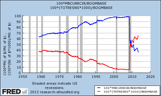The New Arthurian Economics: The Components of Base Money (2)