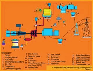 Inverter Lia: PLTGU (Pembangkit Listrik Tenaga Gas dan Uap)