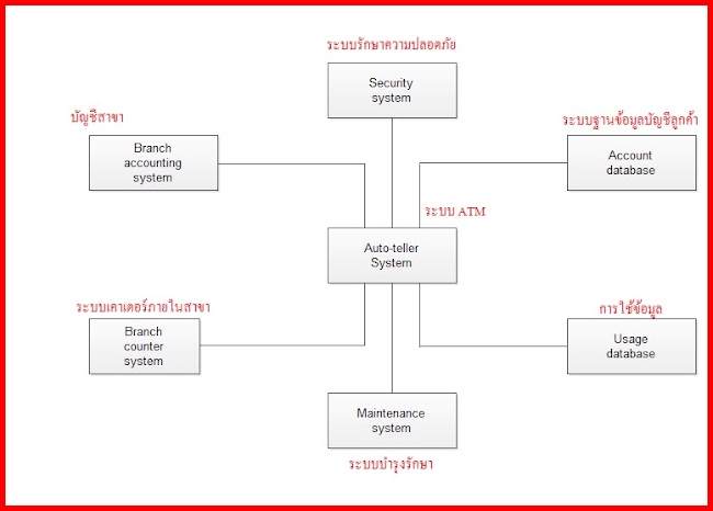 CS.436 Software Engineering: Chapter 7 ตอบคำถาม