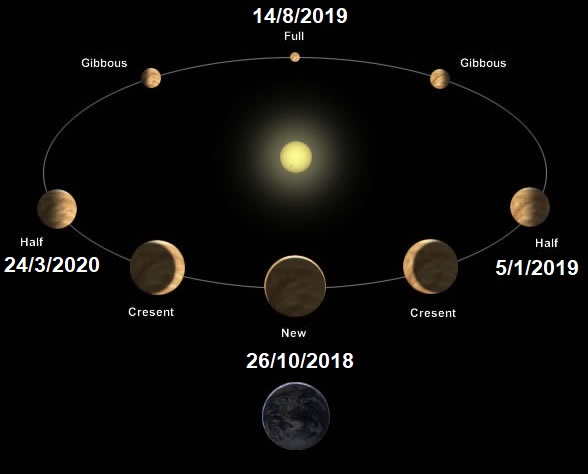 Astronomía 10 grados norte: Venus al amanecer y hasta de día. ¿Dónde ...