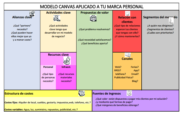 Modelo Canvas de Marca Personal ~ FOL EMPRENDE