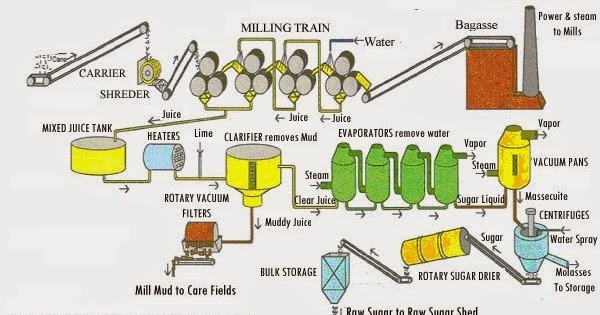 SUGAR MANUFACTURING PROCESS