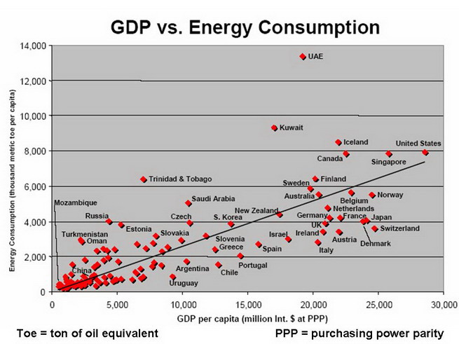 GDP and physical quantities : r/AskSocialScience