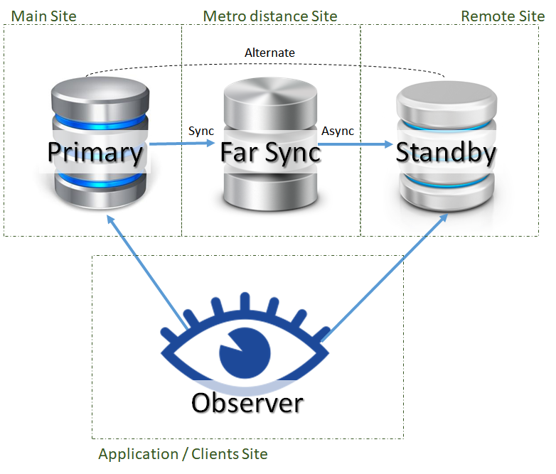 Setting up an Observer