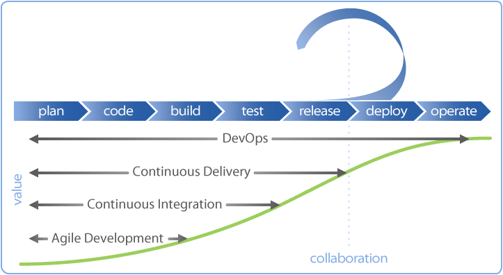 Understanding Devops...