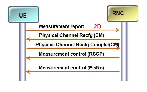 WCDMA 3G ( Inter-Frequency ) Handover Principle and Parameters ...