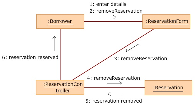 UML Case Study: Library Management Systems