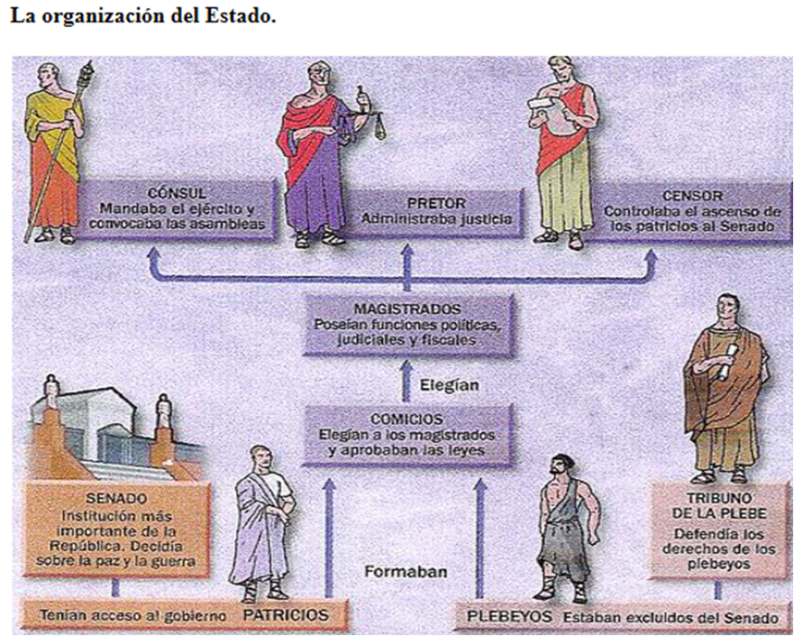 Blog del Profe Marcos: LA ORGANIZACIÓN POLÍTICA DE ROMA DURANTE LA ...