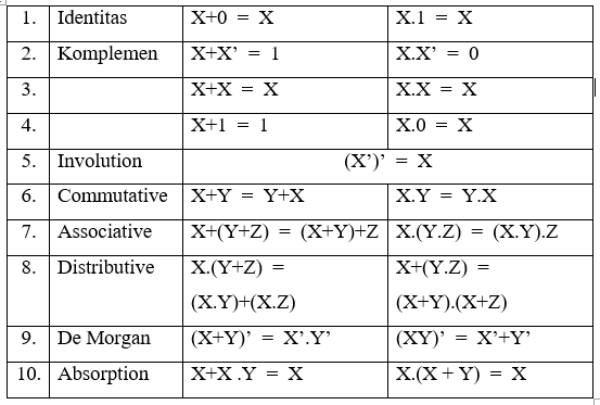 Rangkaian Logika Dasar - POLINES: ATURAN ALJABAR BOOLEAN