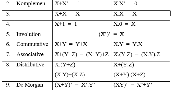 Rangkaian Logika Dasar - POLINES: ATURAN ALJABAR BOOLEAN