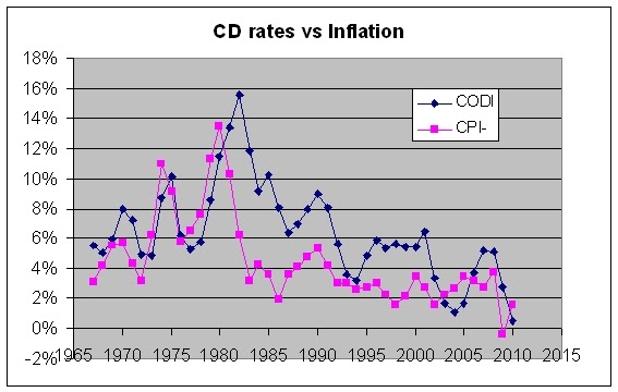 Historical CD Savings Rates vs Inflation | Free By 50