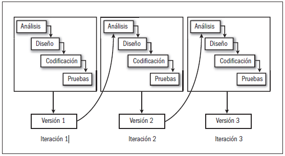 Ciclo de Vida del Software