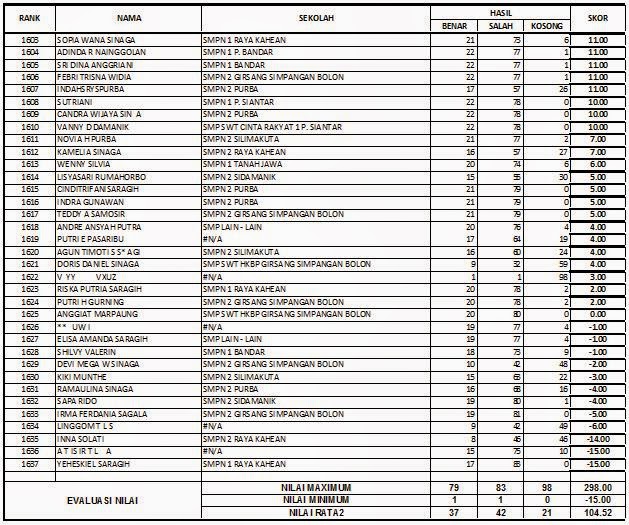 HASIL OLIMPIADE SOSF XIII SMA PLUS PMS RAYA ~ SMA PLUS PMS RAYA