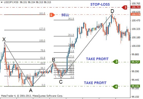 Teknik Analiz Formasyonlar: Yengeç Formasyonu (Crap Pattern)