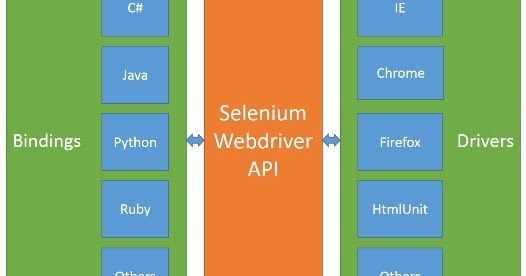 Selenium WebDriver Architecture - A perfect tutorial to learn Selenium Web Driver