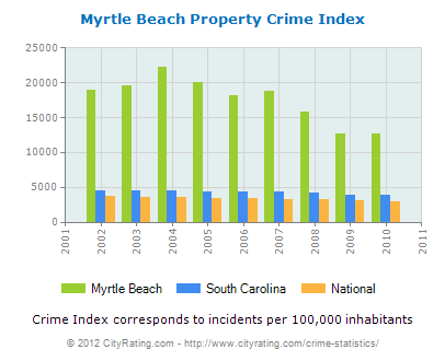 MYRTLE BEACH, SOUTH CAROLINA