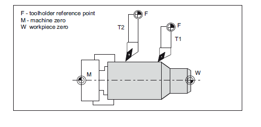 Tool and tool offset