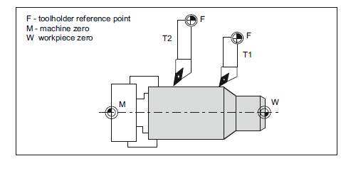 Tool and tool offset