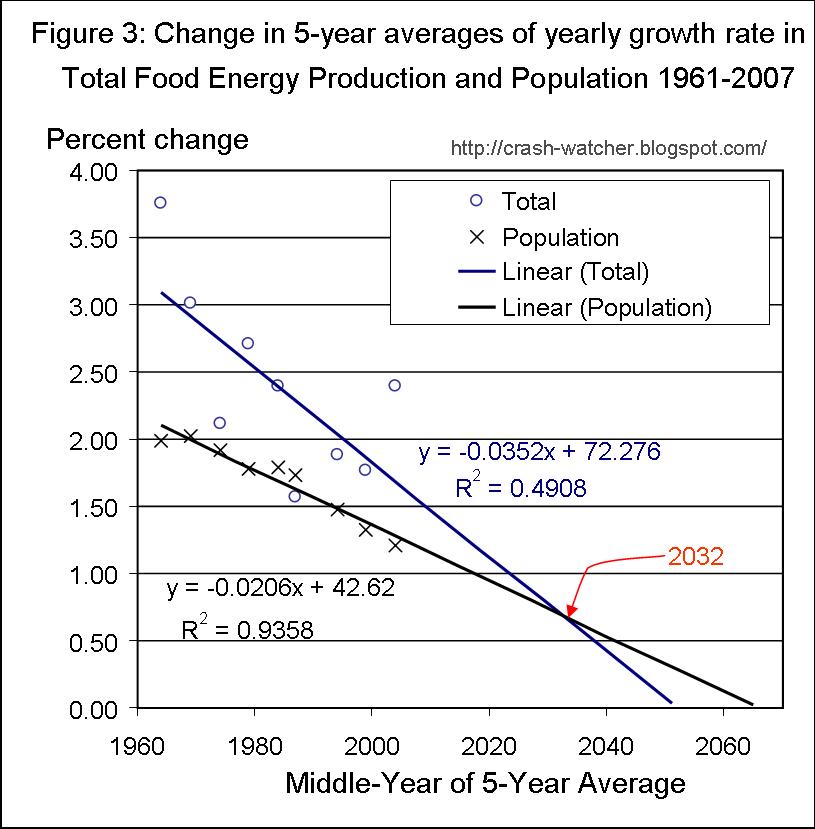 Crash_Watcher: Global food production and consumption trends—an energy ...
