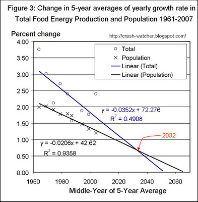Crash_Watcher: Global food production and consumption trends—an energy ...