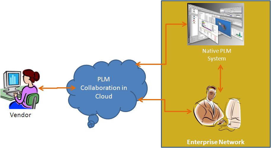Teamcenter PLM: PLM in a Cloud : Limitation and Approach
