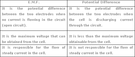 Difference Between E.M.F and Potential Difference