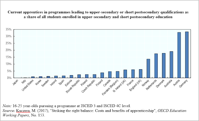 How to create apprenticeships that work – OECD Education and Skills Today