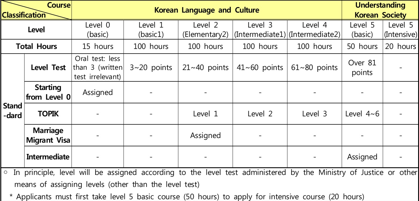Guide to Korea Immigration & Integration Program (KIIP) - Sayhikorean