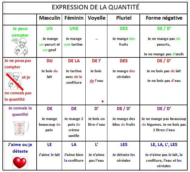 Apprenons le français : Expression de la quantité