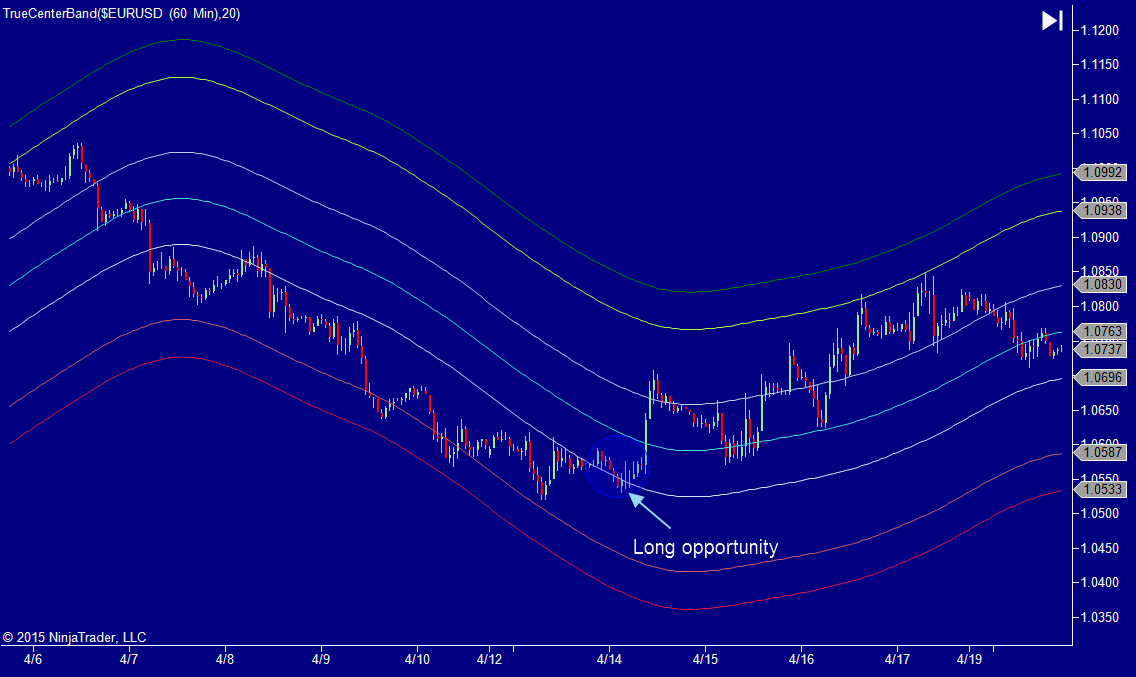 How to use True Center Band indicator on Minute charts. – PatternSmart.com
