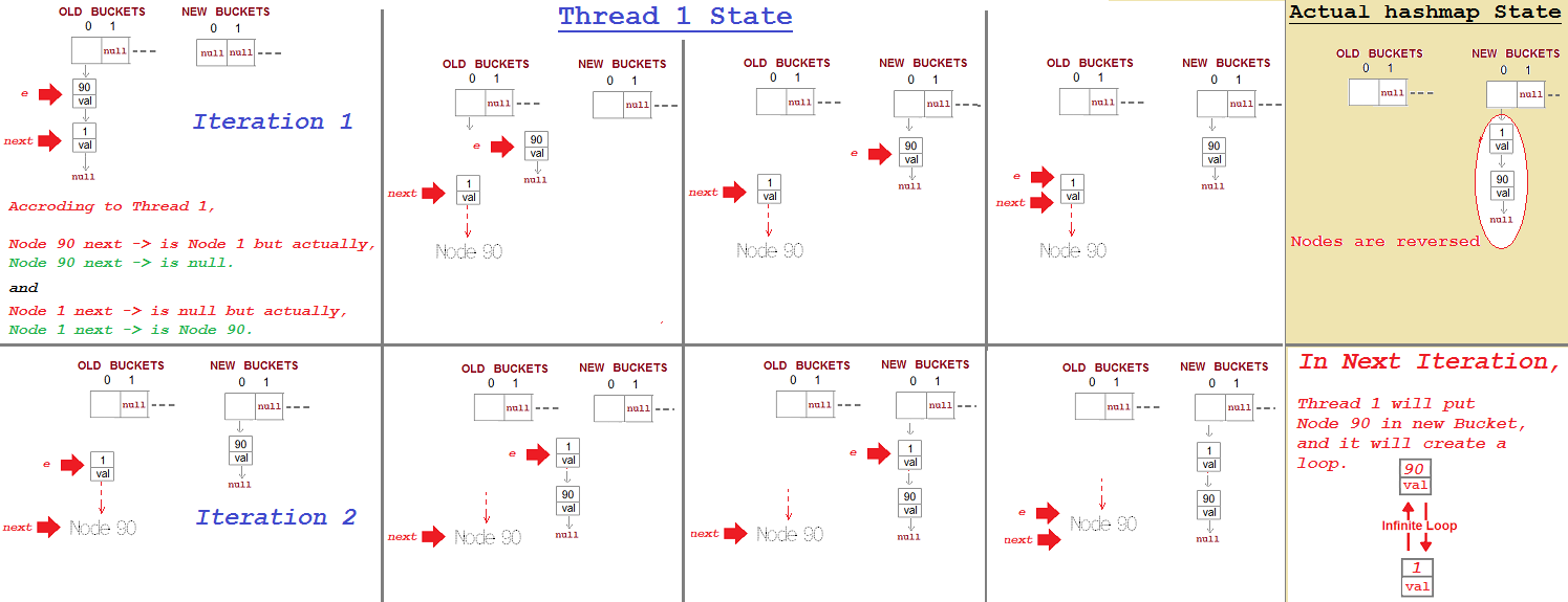 Infinite Loop In Hashmap Javabypatel Data Structures And Algorithms Interview Questions In Java