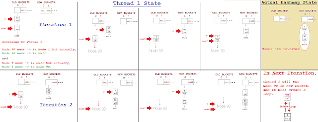 Infinite Loop In Hashmap Javabypatel Data Structures And Algorithms