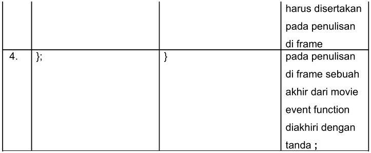 Belajar Flash : Dasar Penulisan Action Script Pada Adobe Flash - Dencik Art Studio