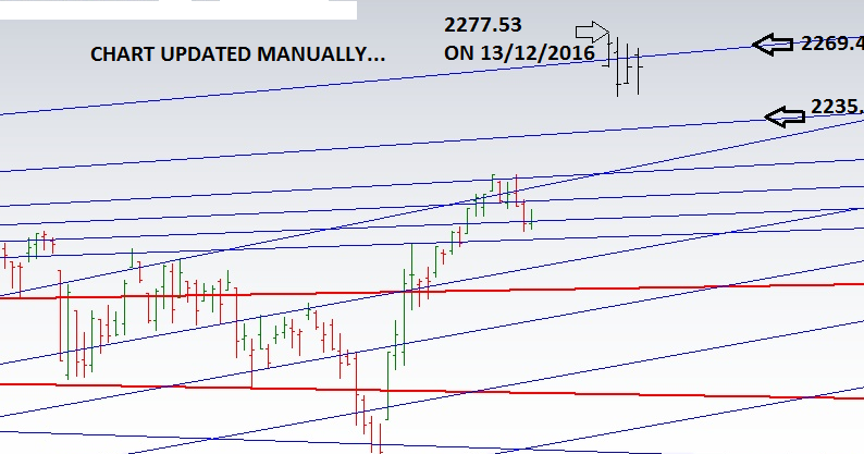 Learning The Nifty: S&P 500 CHART UPDATED FOR WEEK ENDING 23/12/2016...