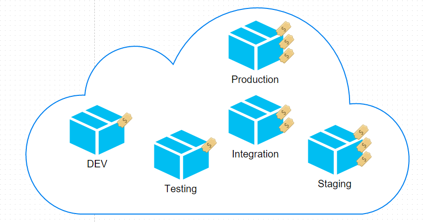 Azure Development Environment - Costs and Optimization