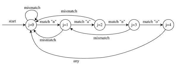 Analisis Algoritma: String Matching